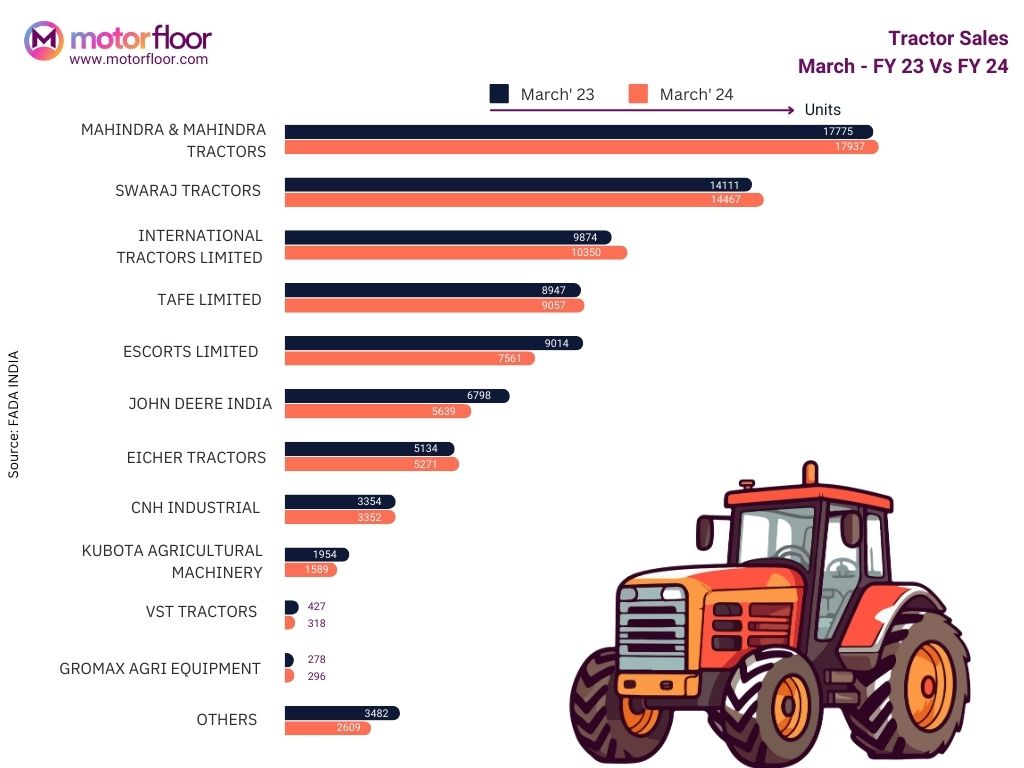 Tractors FY 24 Vs FY 23 Sales Report for India