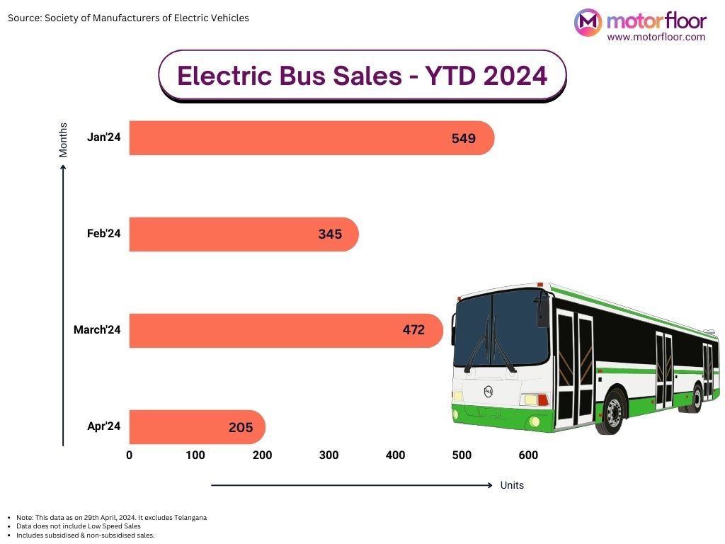 Electric Bus Sales Report: FY 17 - 18 to FY 23 - 24