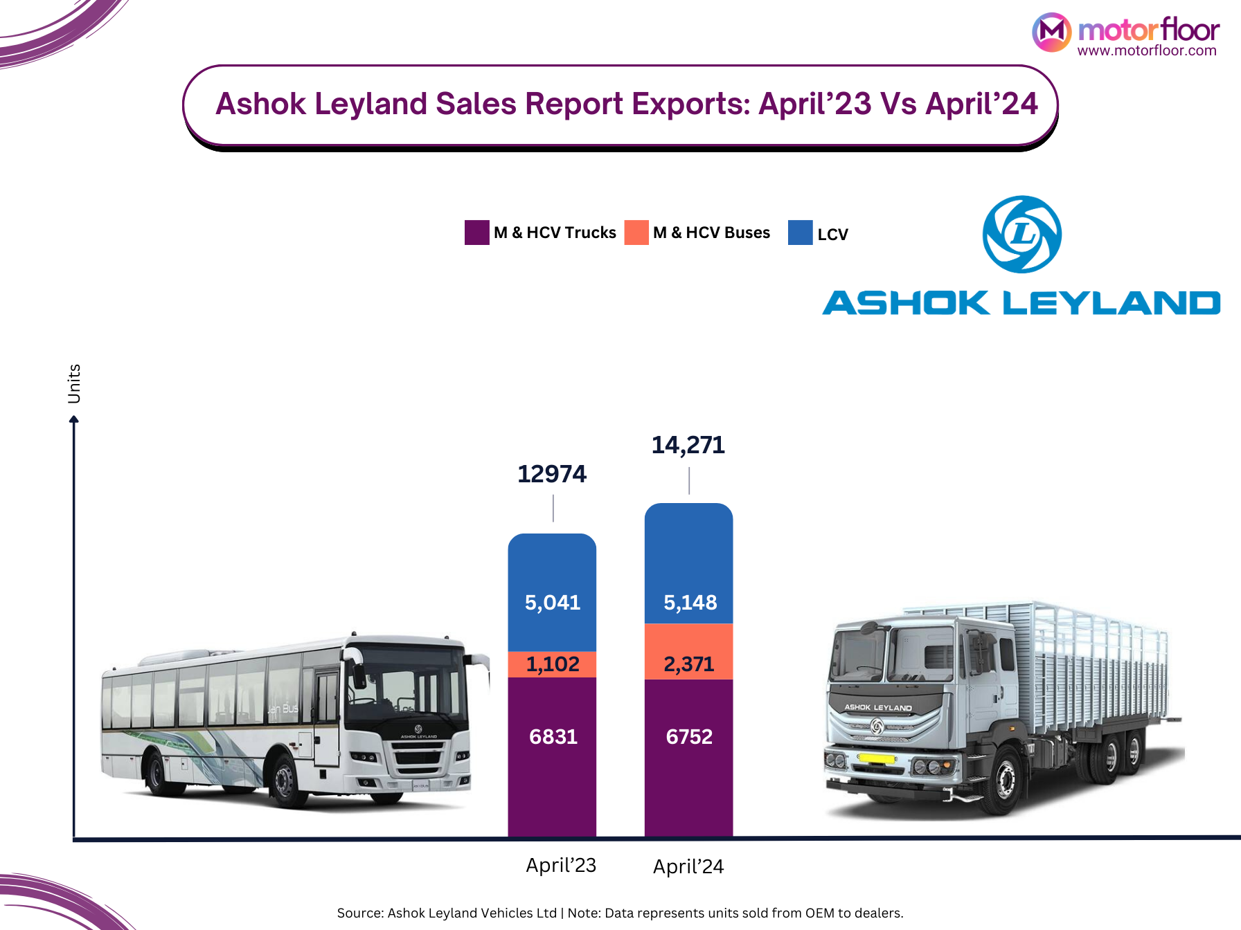 Ashok Leyland Commercial Vehicles Sales Report for April 2024: India