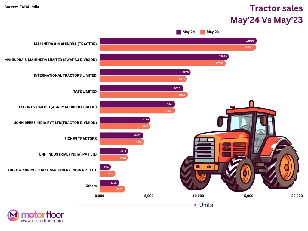 Tractor Sales Report for May 23 and May 24